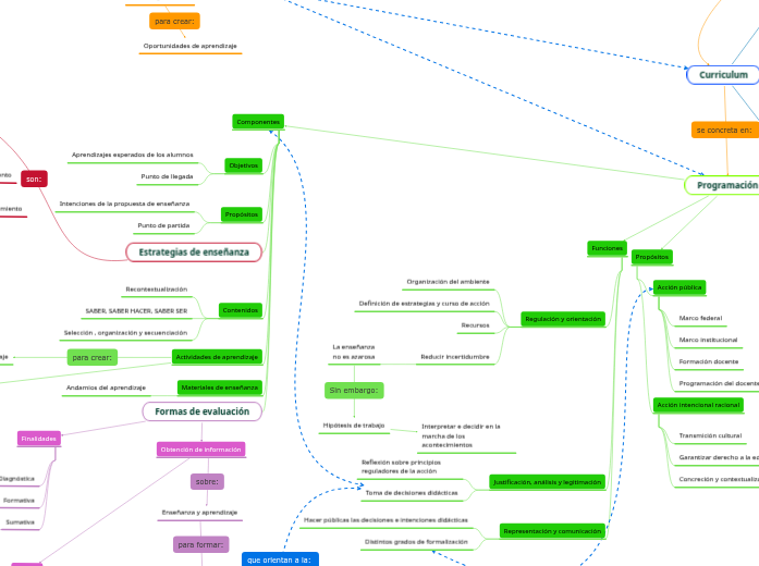 Didáctica General - Mind Map